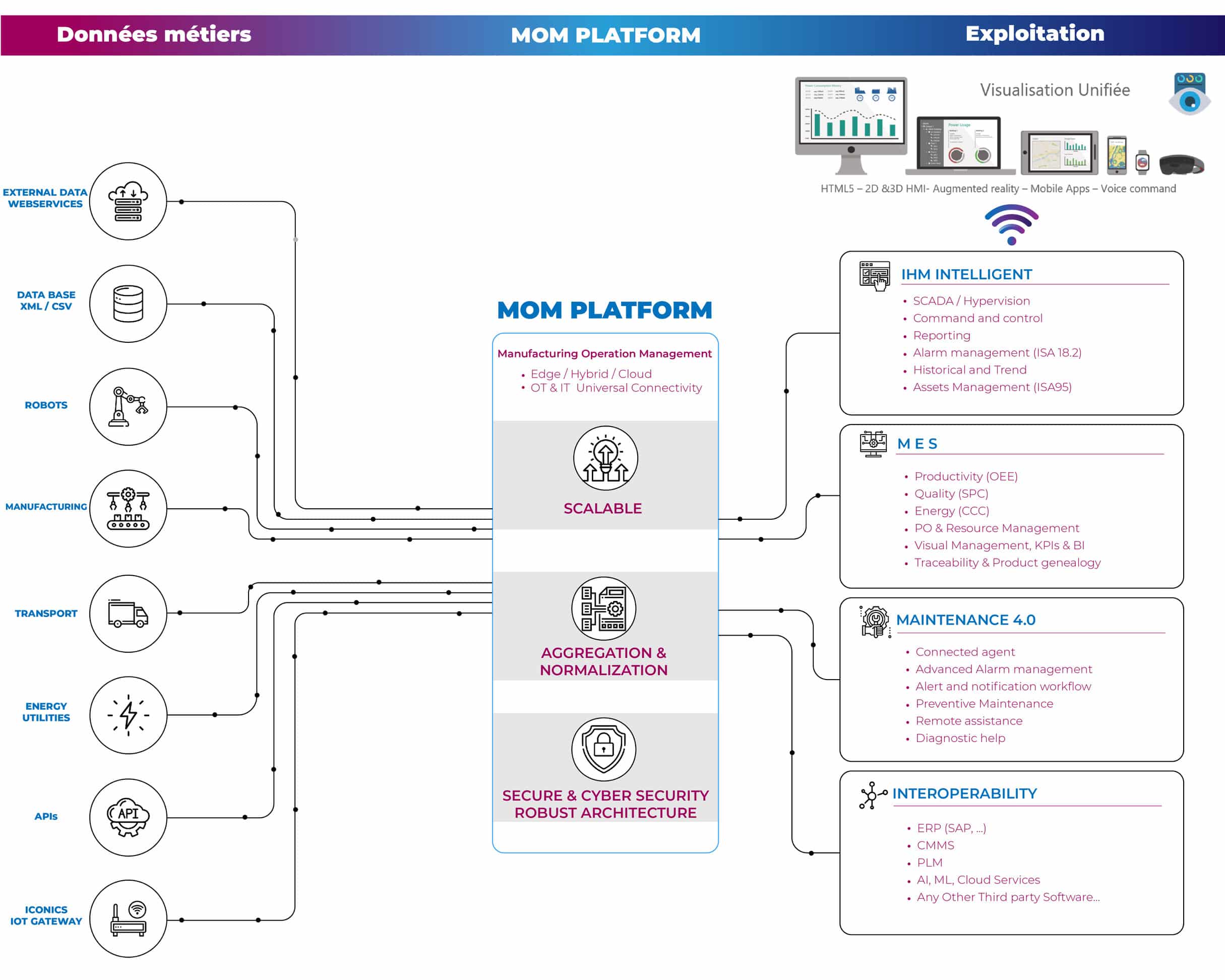Logiciels Smart Factory pour la transformation digitale de votre usine